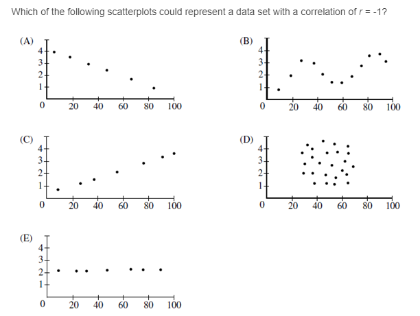 Solved Which of the following scatterplots could represent a | Chegg.com