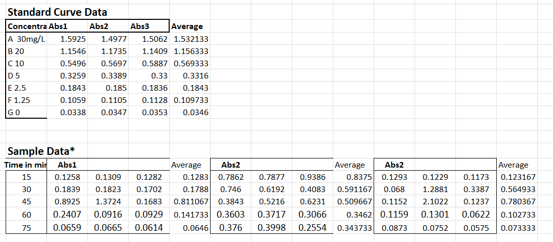 Prepare a standard curve by plotting the average | Chegg.com Prepare a standard curve by plotting the average | Chegg.com