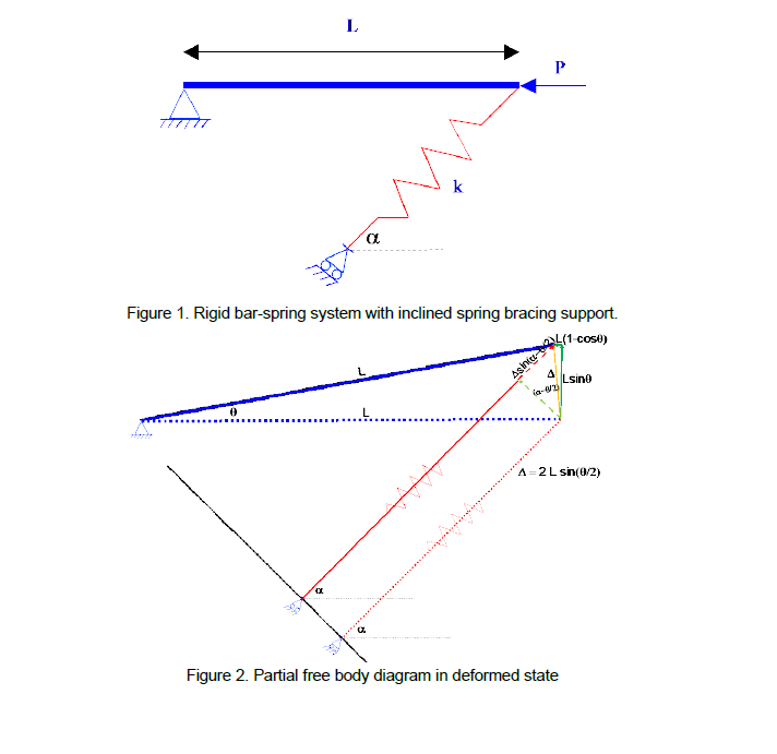 Solved Use the energy method to develop the load-deformation | Chegg.com