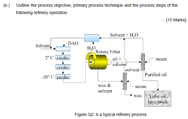 Solved (b.) Outline the process objective, primary process | Chegg.com