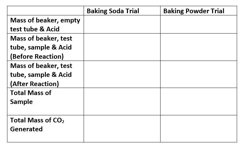 Solved Part A - The Chemistry of Baking What is the chemical | Chegg.com