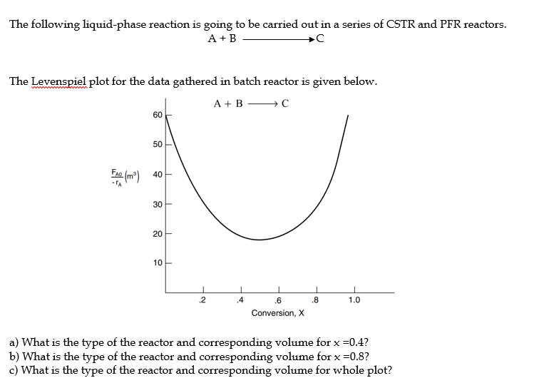 A+B C The Levenspiel plot for the data gathered in | Chegg.com