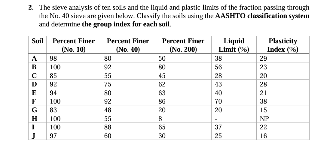 Solved 2. ﻿The sieve analysis of ten soils and the liquid | Chegg.com