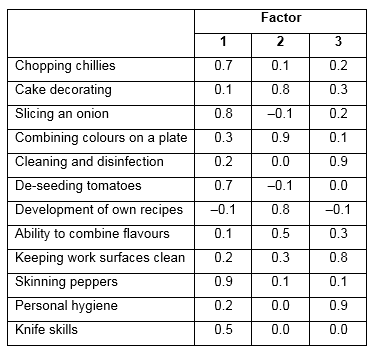 Solved An examiner of trainee chefs wanted to look at the | Chegg.com