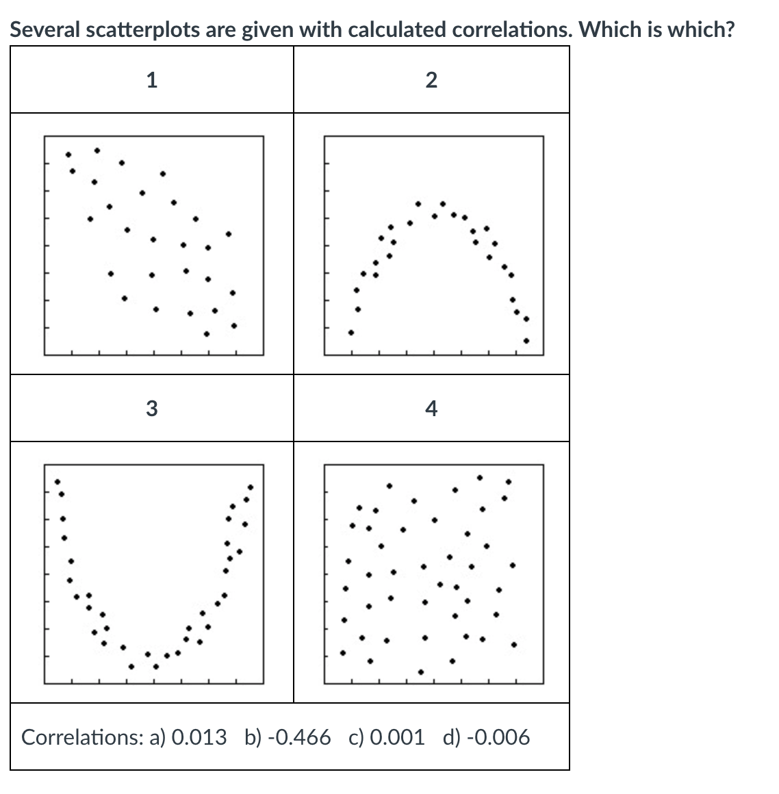 Solved Several scatterplots are given with calculated | Chegg.com
