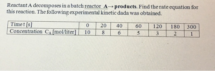 Solved Reactant A decomposes in a batch reactor A products. | Chegg.com