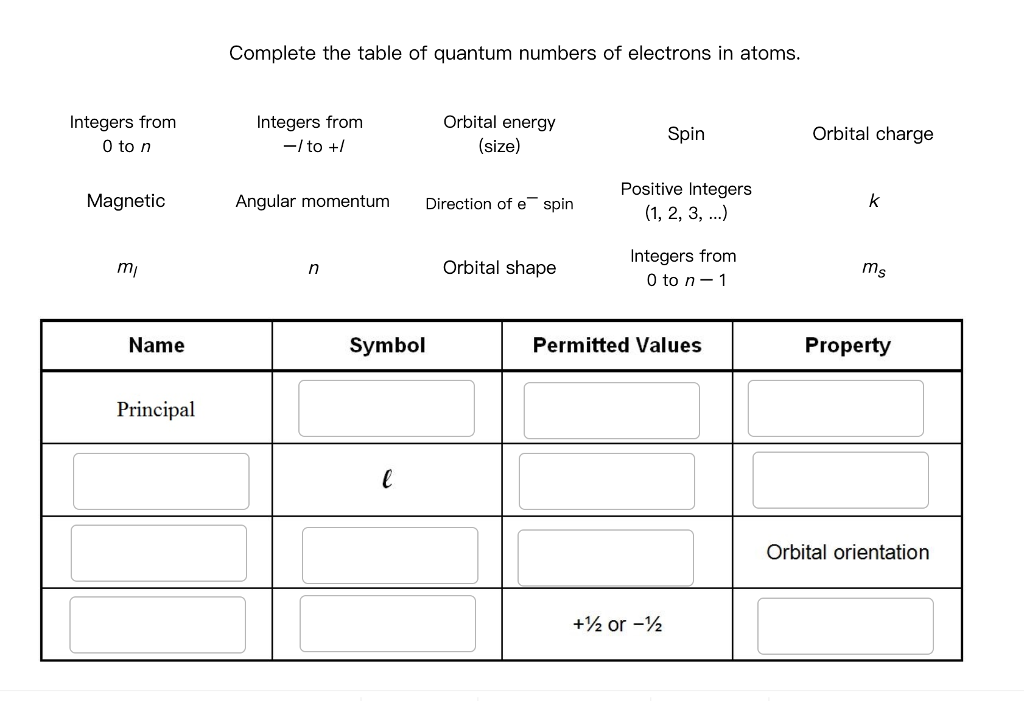 Solved Complete the table of quantum numbers of electrons in | Chegg.com