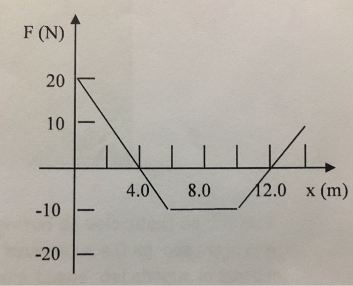 Solved A variable horizontal net force acts on a body of 5.0 | Chegg.com