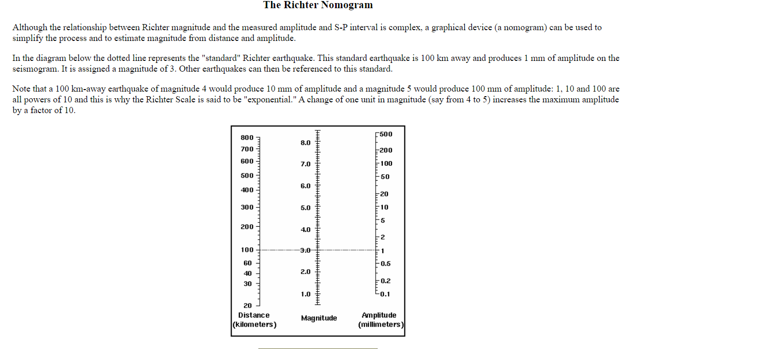 Solved 1. Examine the nomogram graph. a) Explain how it | Chegg.com