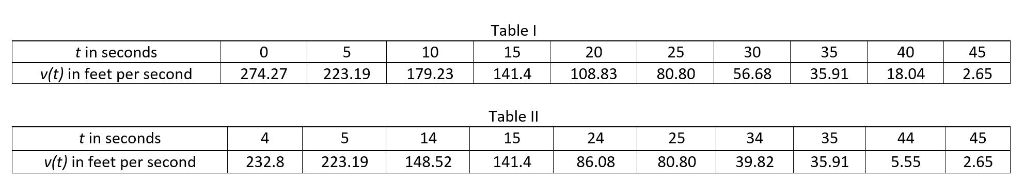 Solved Table t in seconds 0 10 15 25 30 40 45 20 35 v(t) in | Chegg.com