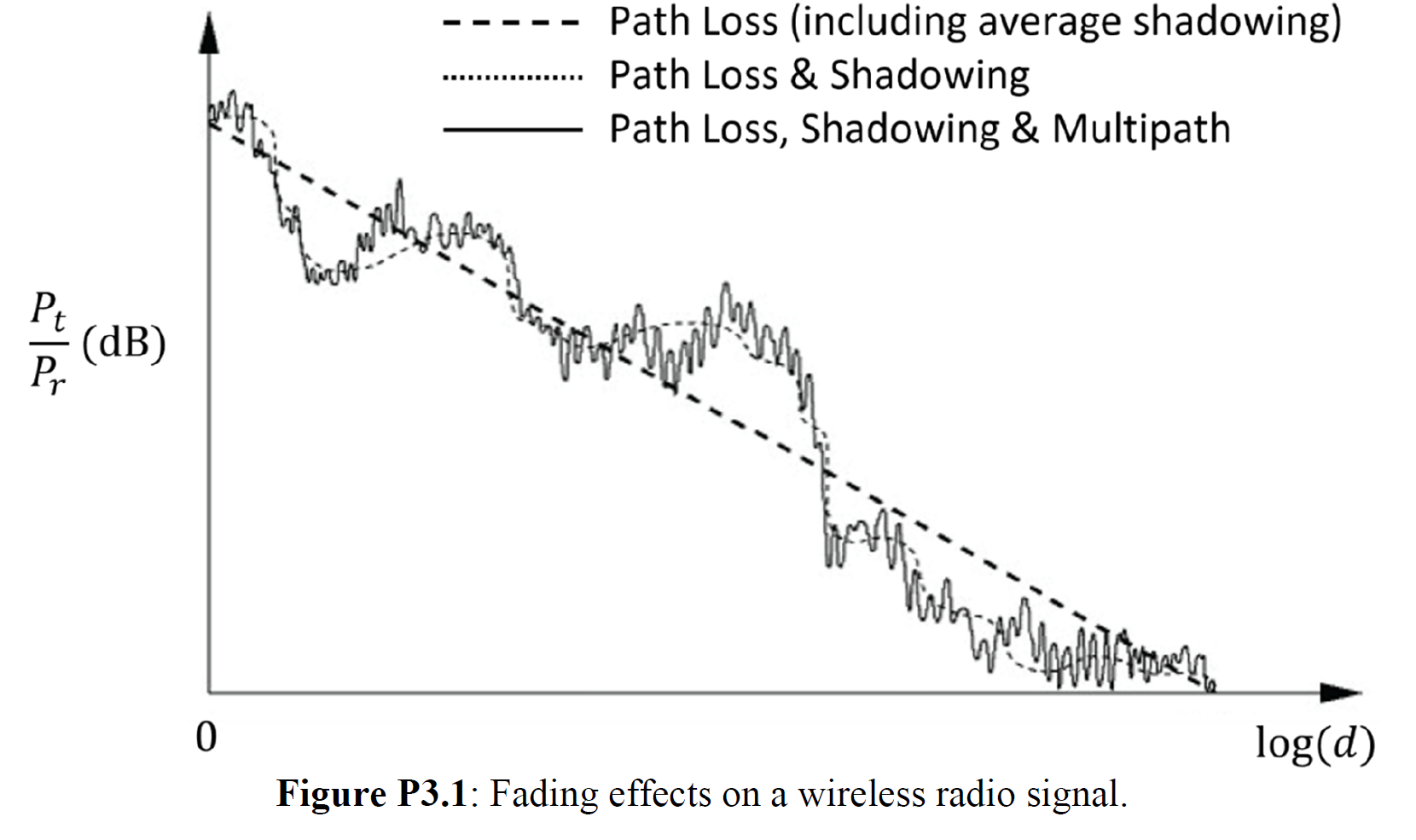 Figure P3.1: Fading effects on a wireless radio | Chegg.com