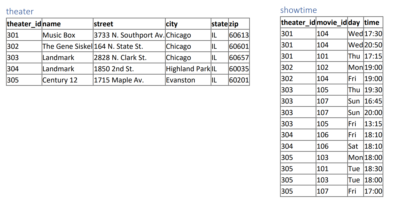 Solved Movie Database movie movie_id title year runtime | Chegg.com