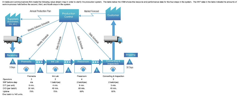 Solved stream map in order to clarify the production system. | Chegg.com
