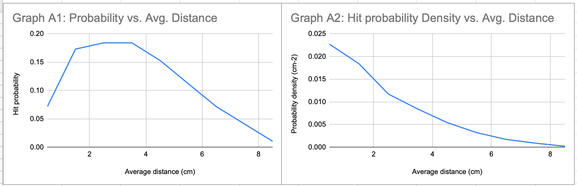 Figure 1: The distribution of hits after a game of | Chegg.com