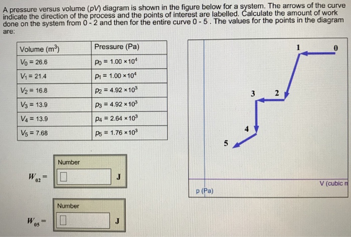 Solved A pressure versus volume (pV) diagram is shown in the | Chegg.com