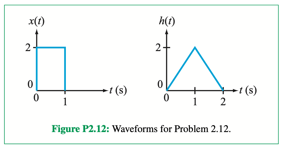 Solved 2.12 Functions x(t) and h(t) have the waveforms shown | Chegg.com