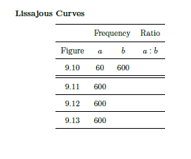 Solved Lissajous Curves Frequency Ratio Figure a barb 9.10 | Chegg.com