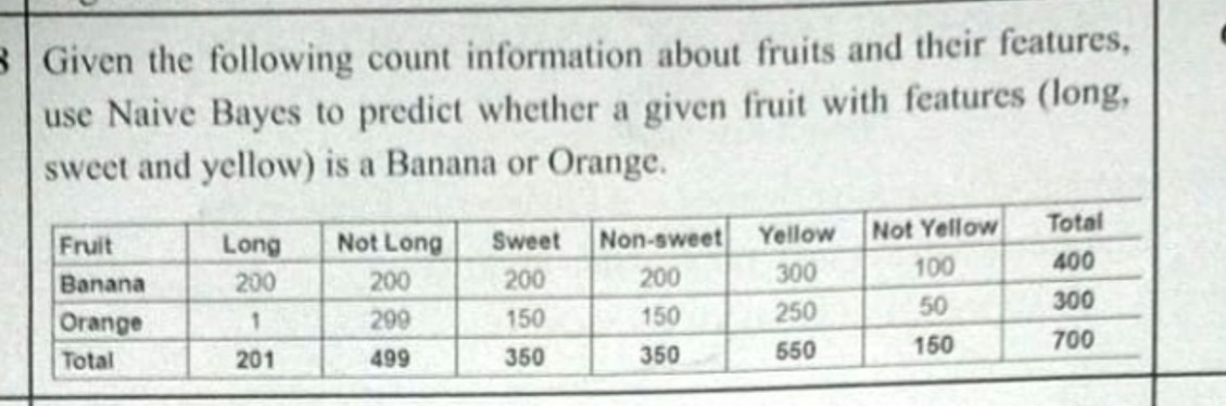 Solved Given the following count information about fruits | Chegg.com