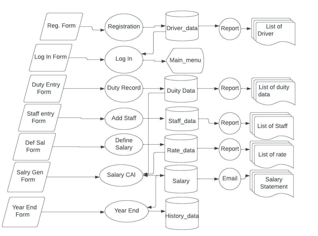 draw data flow diagram ( ﻿dfd 2) ﻿for End Users: | Chegg.com