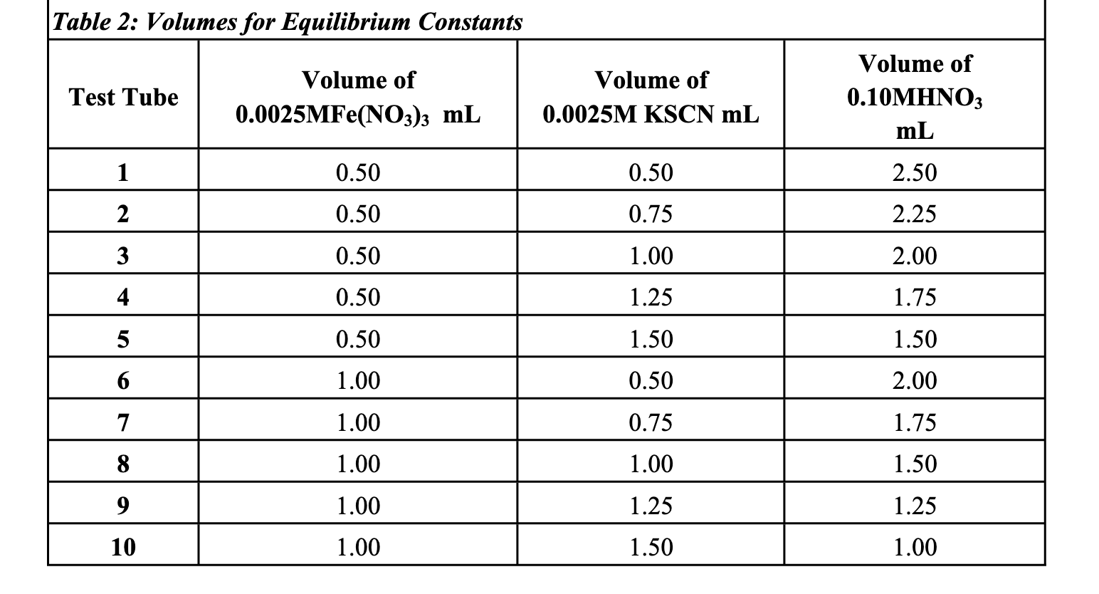 Solved Table 2: Volumes for Equilibrium Constants | Chegg.com