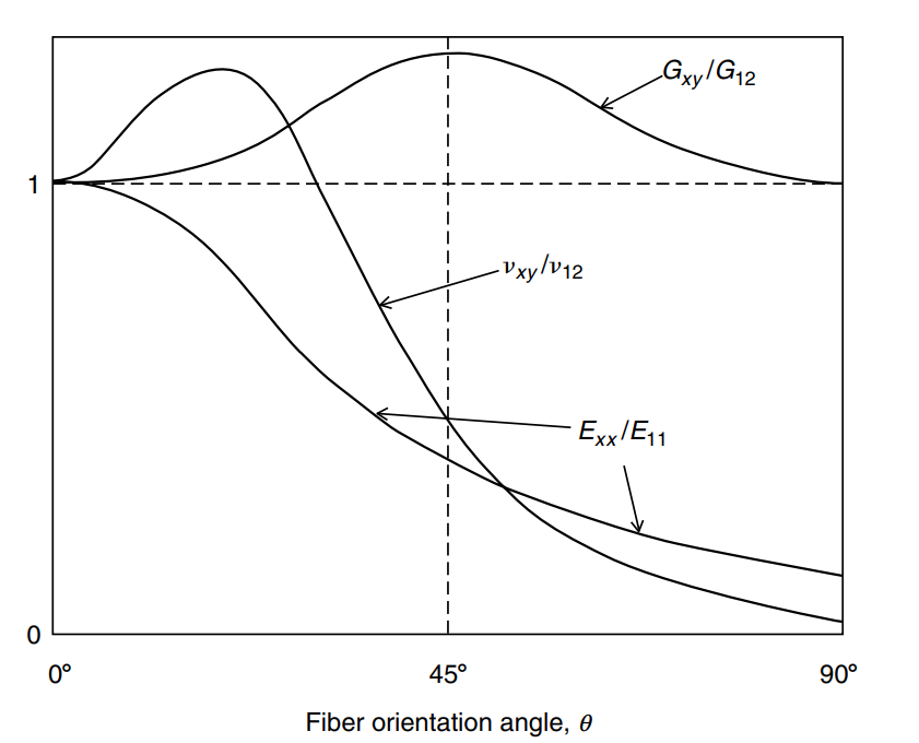 Solved Explain this graph:Why would Exx
