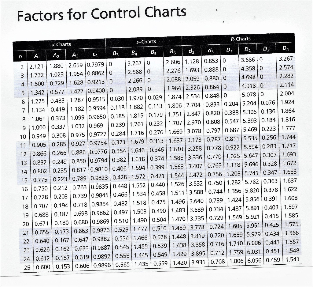x-chart and R-Chart 3. Six samples of n = 20 | Chegg.com