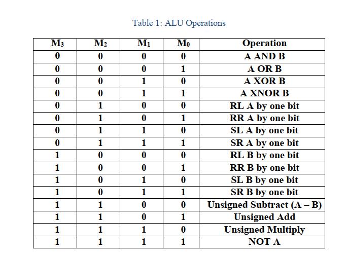 Solved The purpose of this project is to design a 4-bit | Chegg.com