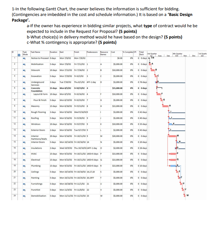 Solved 1-In the following Gantt Chart, the owner believes | Chegg.com