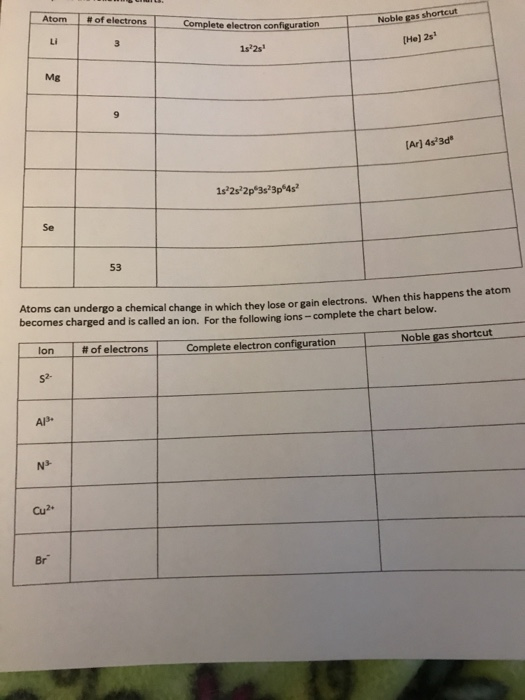 Solved Atom # of electrons Complete electron configuration | Chegg.com