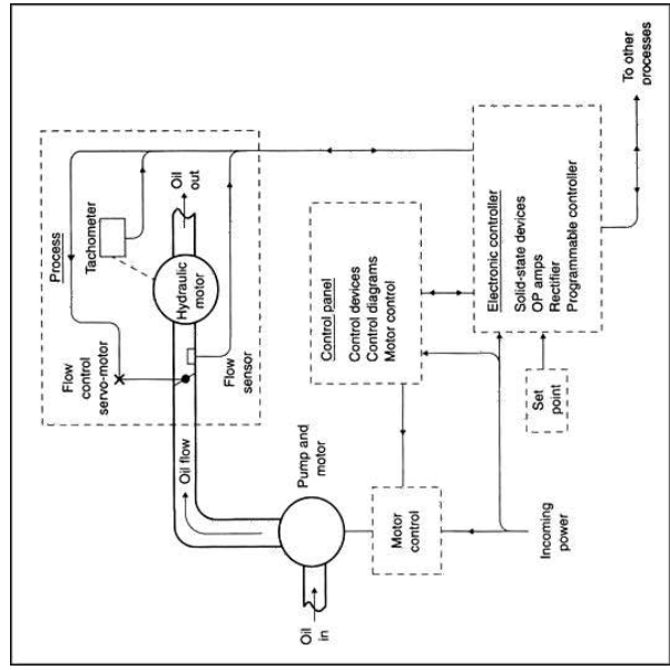 Solved What type of a control system is this system, see | Chegg.com