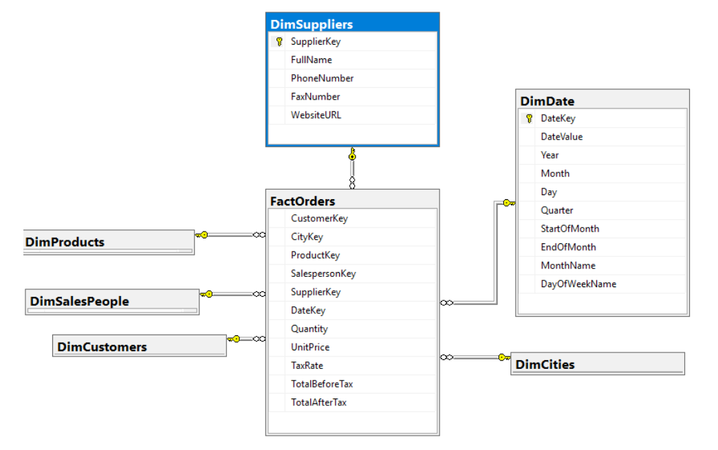 Solved as fast as possible Create stage tables to insert the | Chegg.com