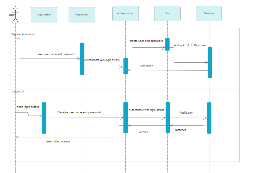 Solved explain this Sequence diagram in details explain this | Chegg.com
