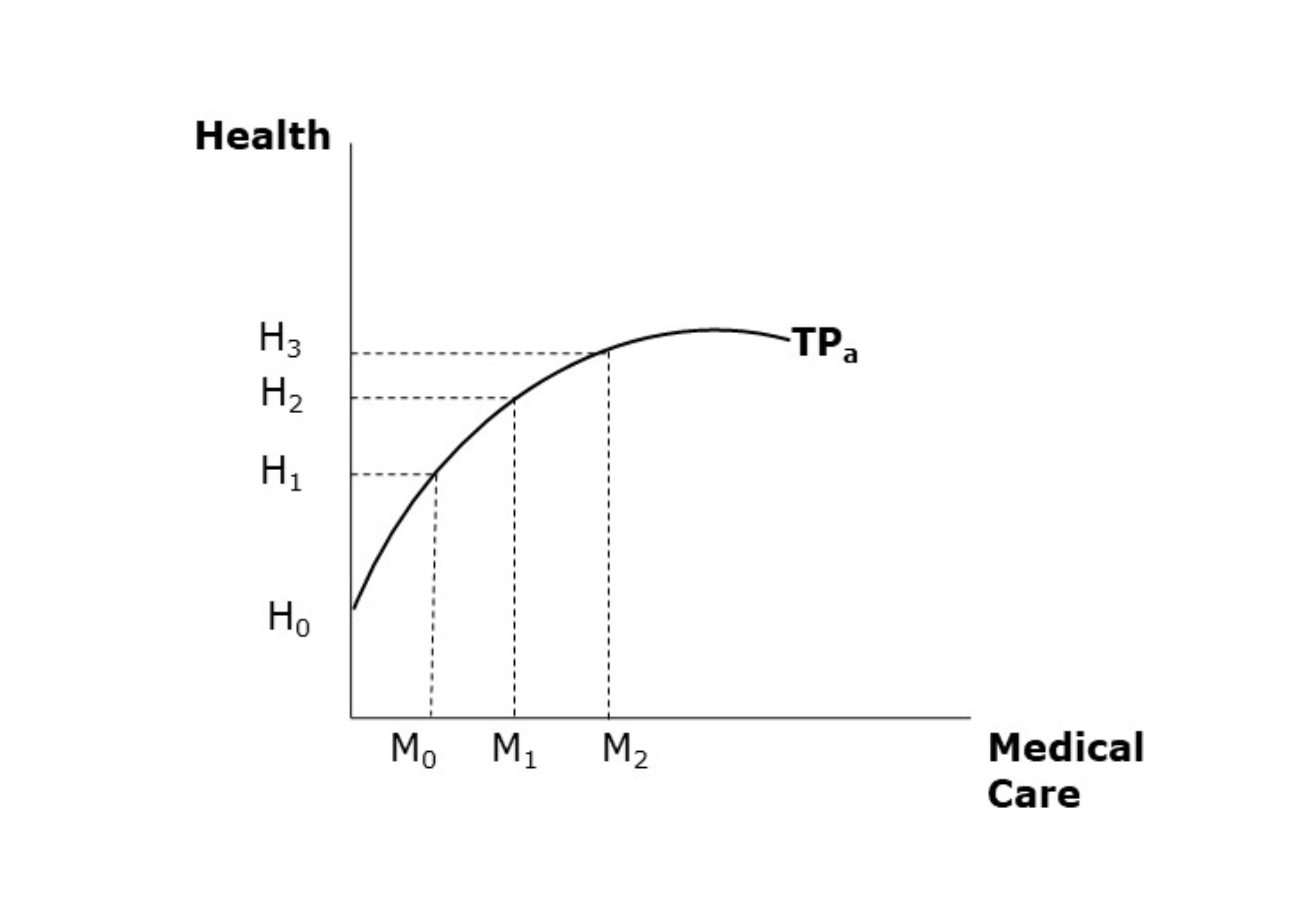 Solved Consider the health production curve shown below. | Chegg.com