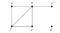 Solved Consider the given undirected graph. a) What is the | Chegg.com