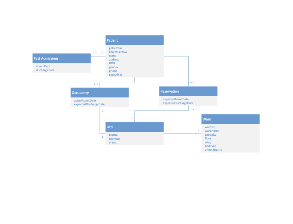 Solved Hi I need to make the following three uml diagrams | Chegg.com