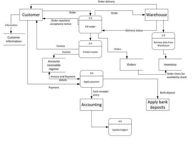 Solved Order delivery Order Order Customer Warehouse 1.0 | Chegg.com