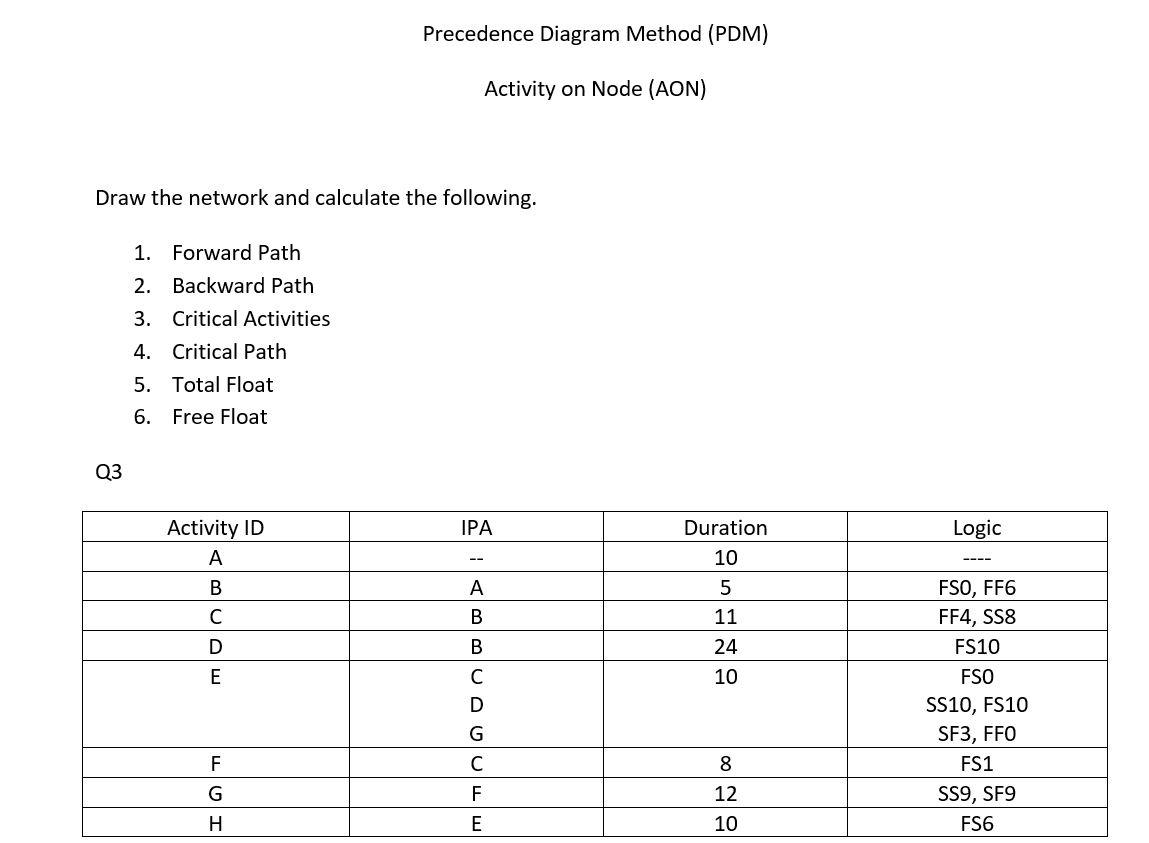 Solved Precedence Diagram Method (PDM) Activity on Node | Chegg.com
