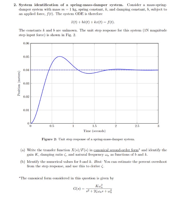 Solved System identification of a spring-mass-damper system. | Chegg.com