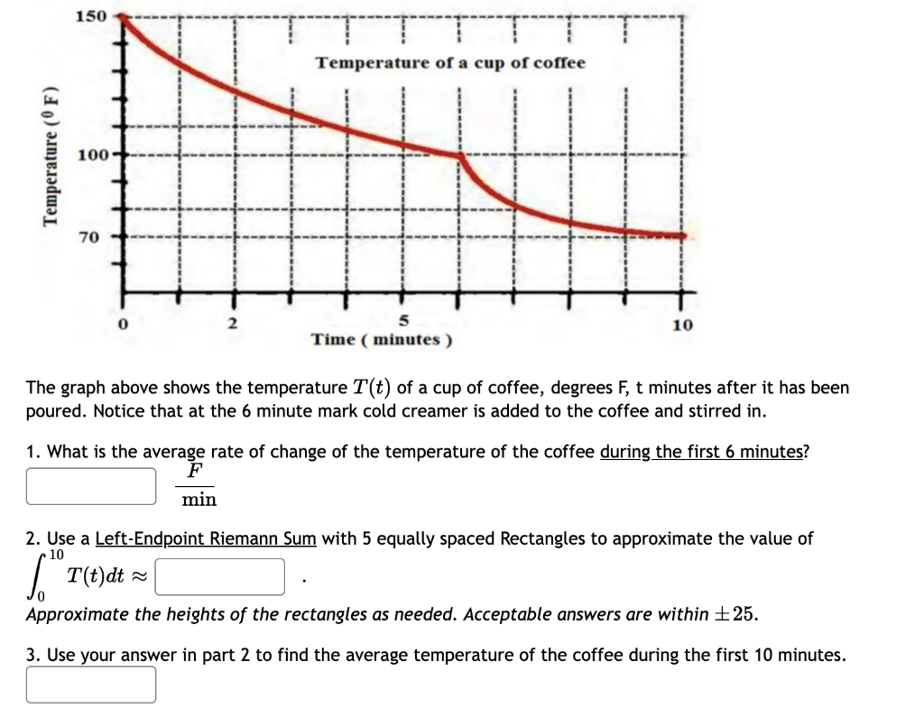 Solved 150 Temperature of a cup of coffee Temperature (°F) | Chegg.com