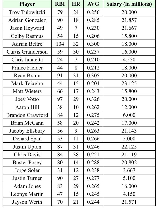 Solved Statistics are widely used in Major League Baseball. | Chegg.com