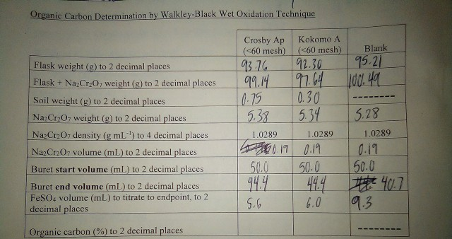 Organic Carbon Determination by Walkley Black Wet | Chegg.com