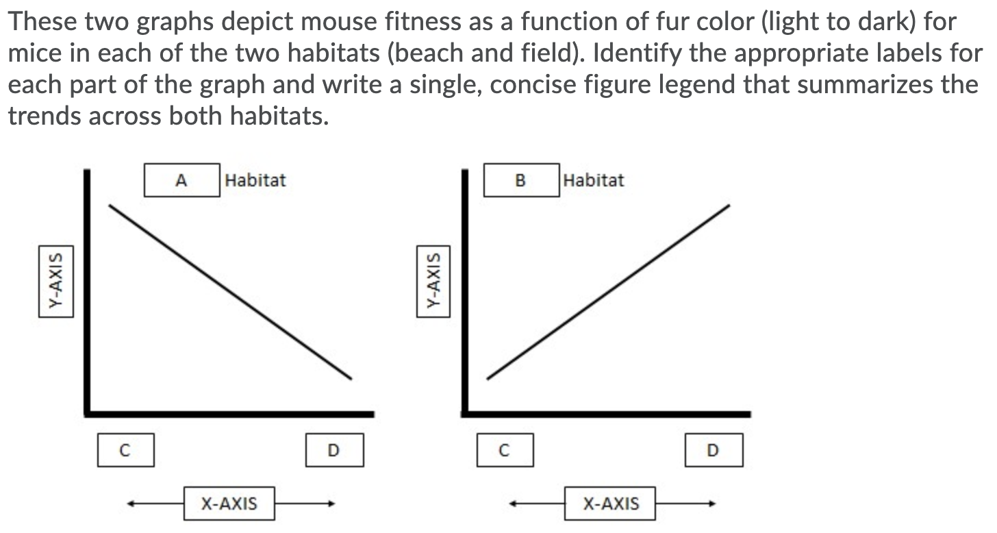 Solved These two graphs depict mouse fitness as a function | Chegg.com