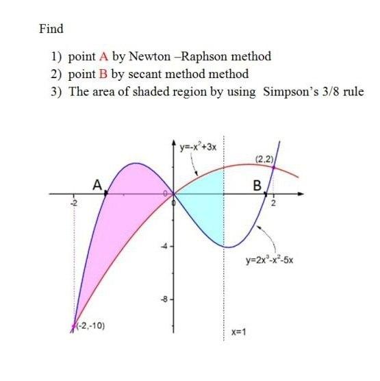 Solved Find 1) point A by Newton-Raphson method 2) point B | Chegg.com