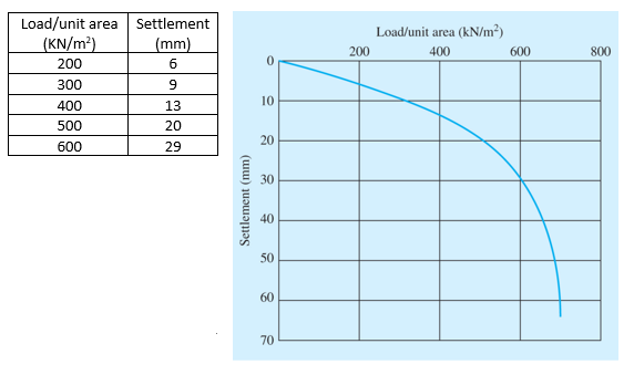 Solved The results of a plate-load test in a clay soil are | Chegg.com