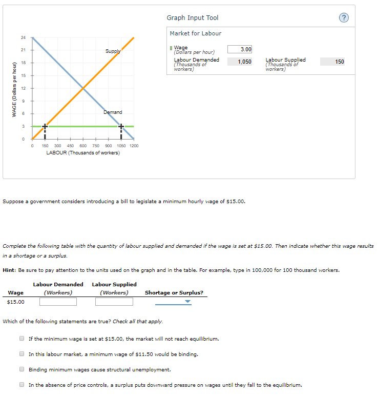 Solved Graph Input Tool Market for Labour 24 Wage Dolars per | Chegg.com