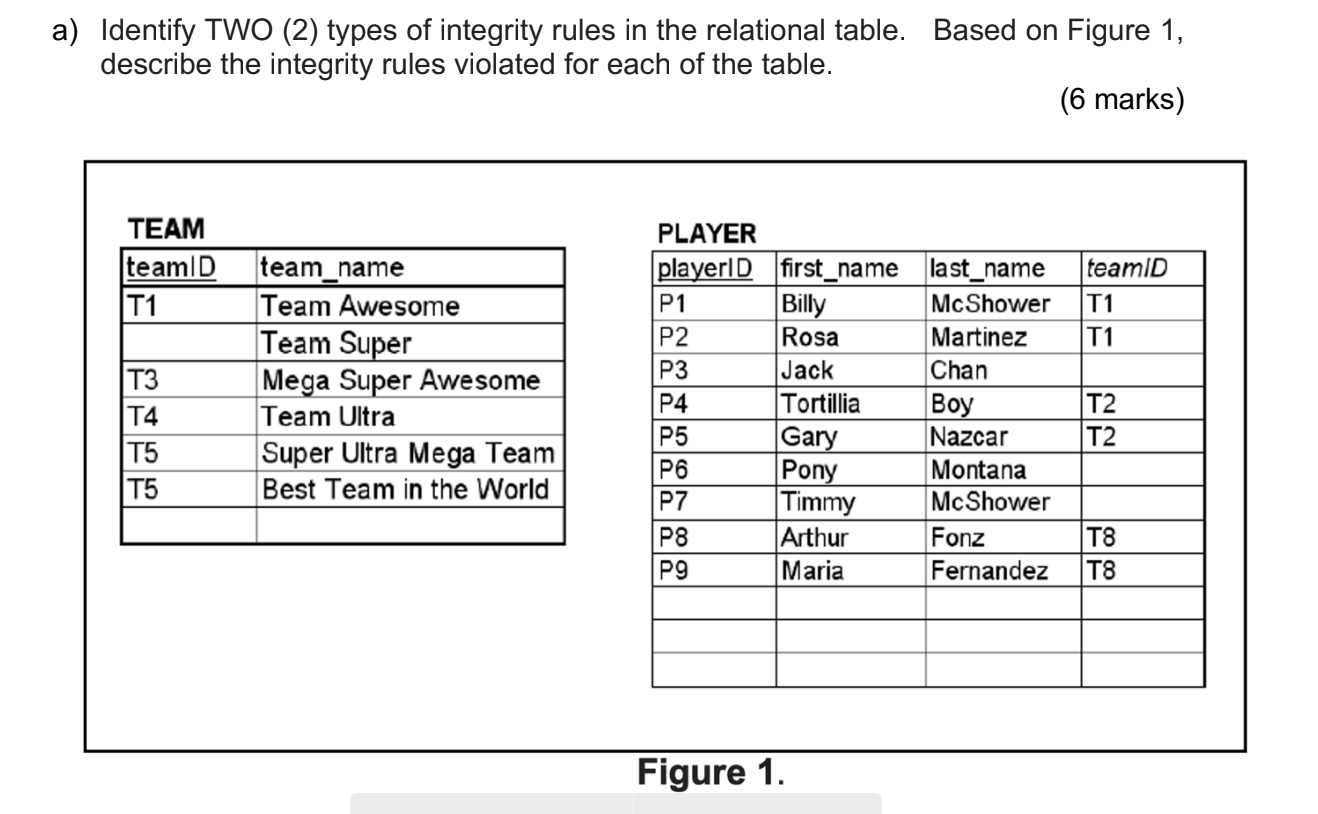 Solved a) Identify TWO (2) types of integrity rules in the | Chegg.com