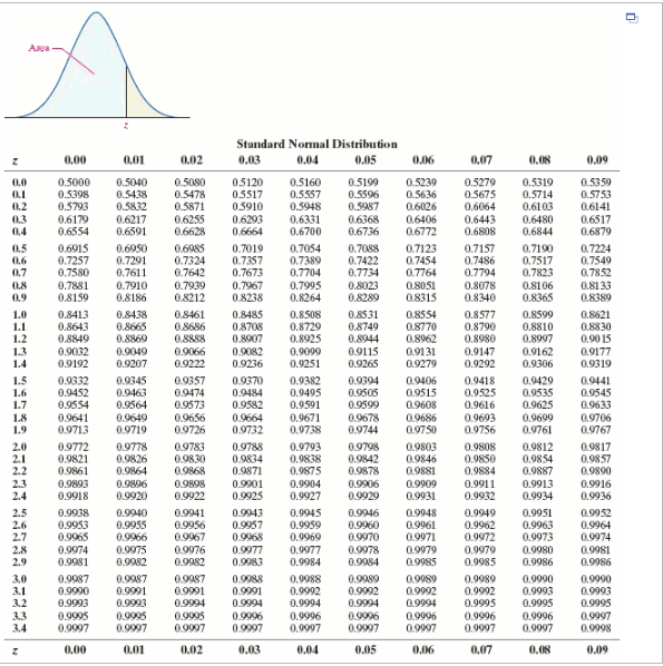 Solved Find the Z-score such that the area under the | Chegg.com