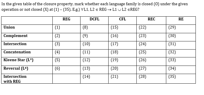 Solved In the given table of the closure property, mark | Chegg.com