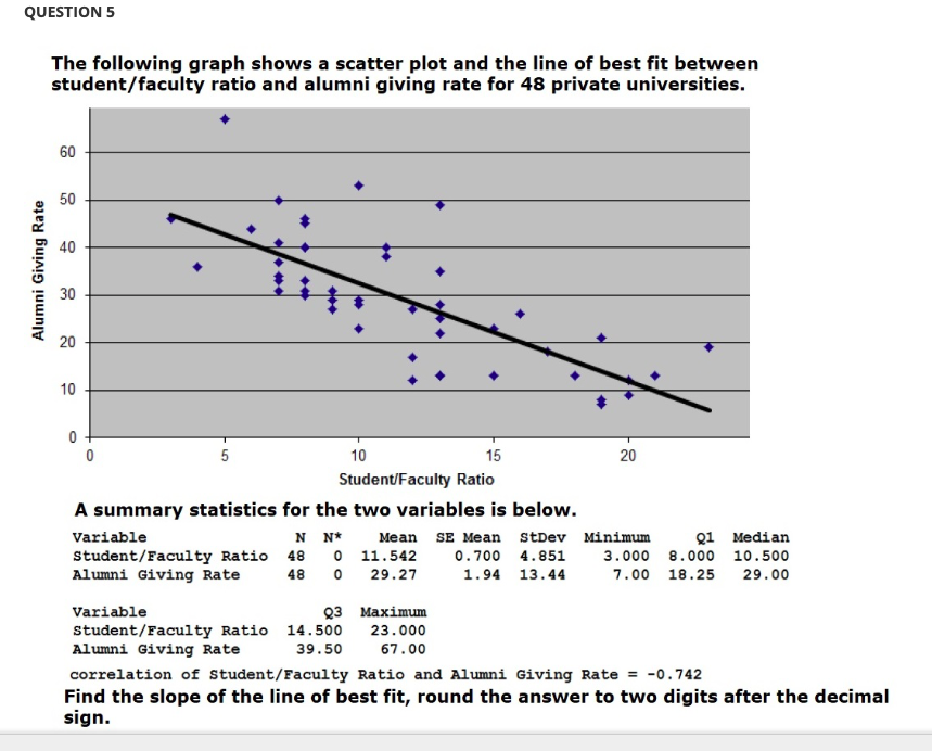 Solved QUESTION 5 The following graph shows a scatter plot | Chegg.com