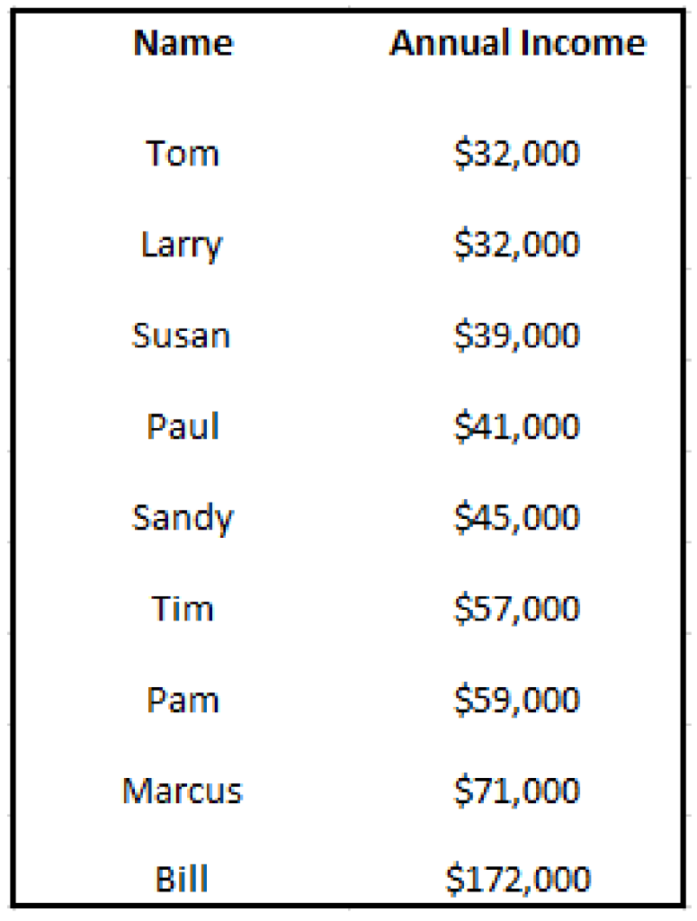 Solved Below is a set of annual income data for a group | Chegg.com